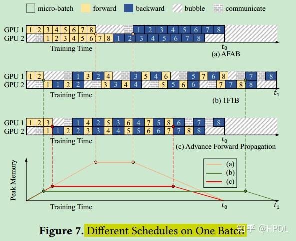 Elastic Averaging for Efficient Pipelined DNN Training - 知乎