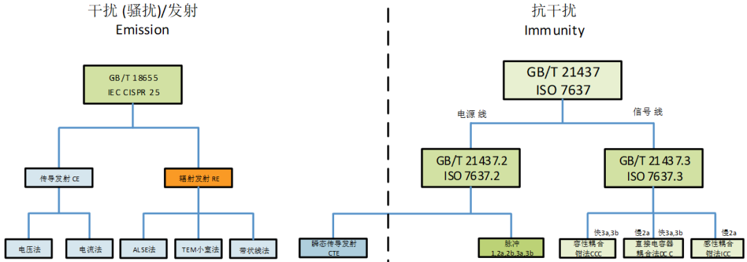 ECU的车规级试验：DV试验（七：EMC标准及测试-2） - 知乎