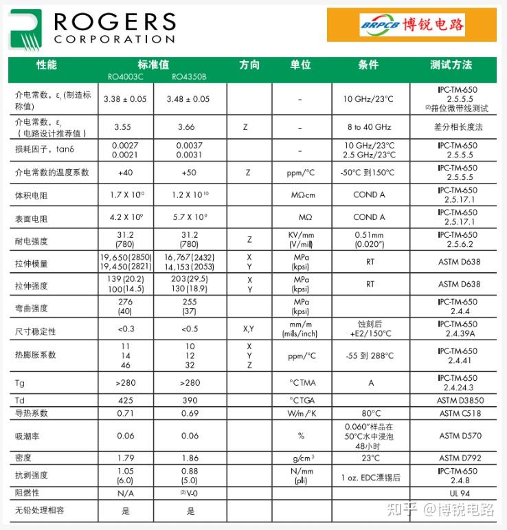 罗杰斯(Rogers)RO4350B和RO4003C高频板材参数和电气特性 - 知乎