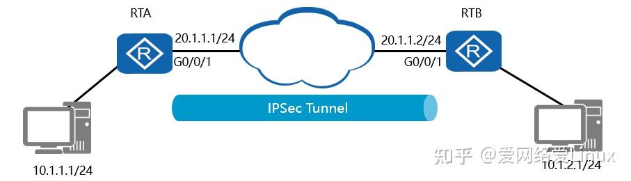 IPSEC VPN原理与配置实现 - 知乎