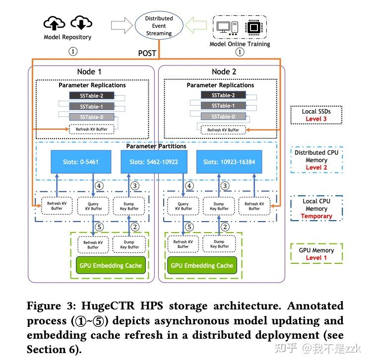 A GPU-specialized Inference Parameter Server for Large-Scale Deep Recommendation Models 简读 - 知乎
