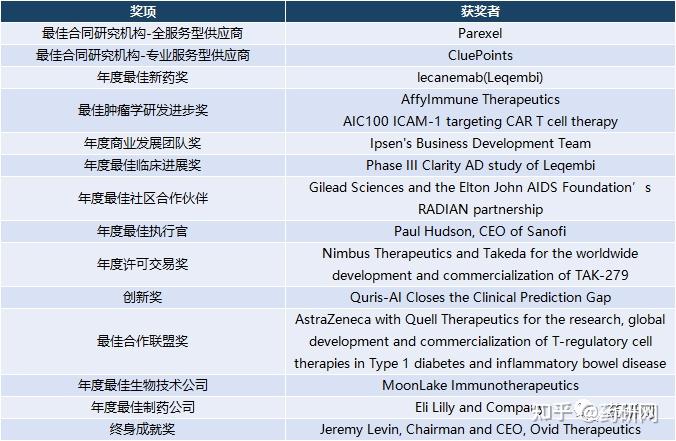 Scrip Awards 2023获奖名单公布 - 知乎