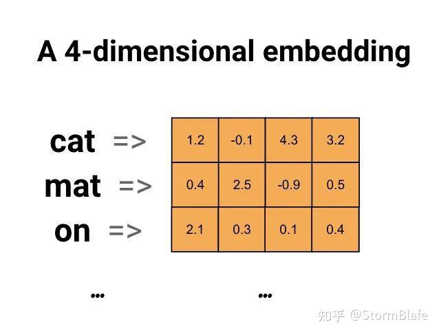 万字长文经典-再论Embedding 技术 - 知乎