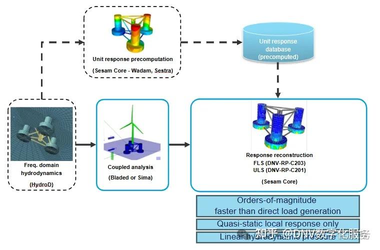 DNV Sesam软件时域结构响应重构方法正式发布 - 知乎