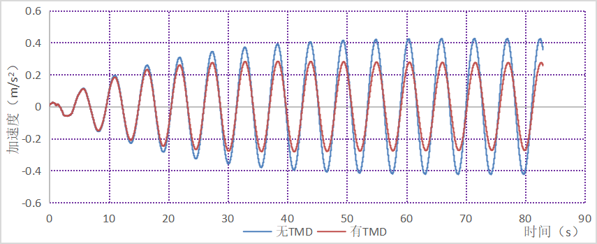 TMD在高层建筑结构中的应用 - 知乎