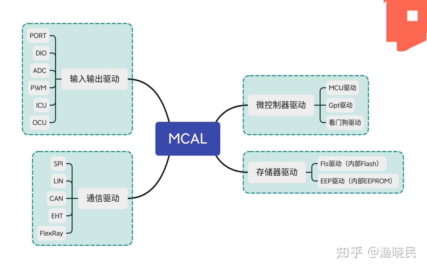 CP AUTOSAR MCAL入门知识梳理