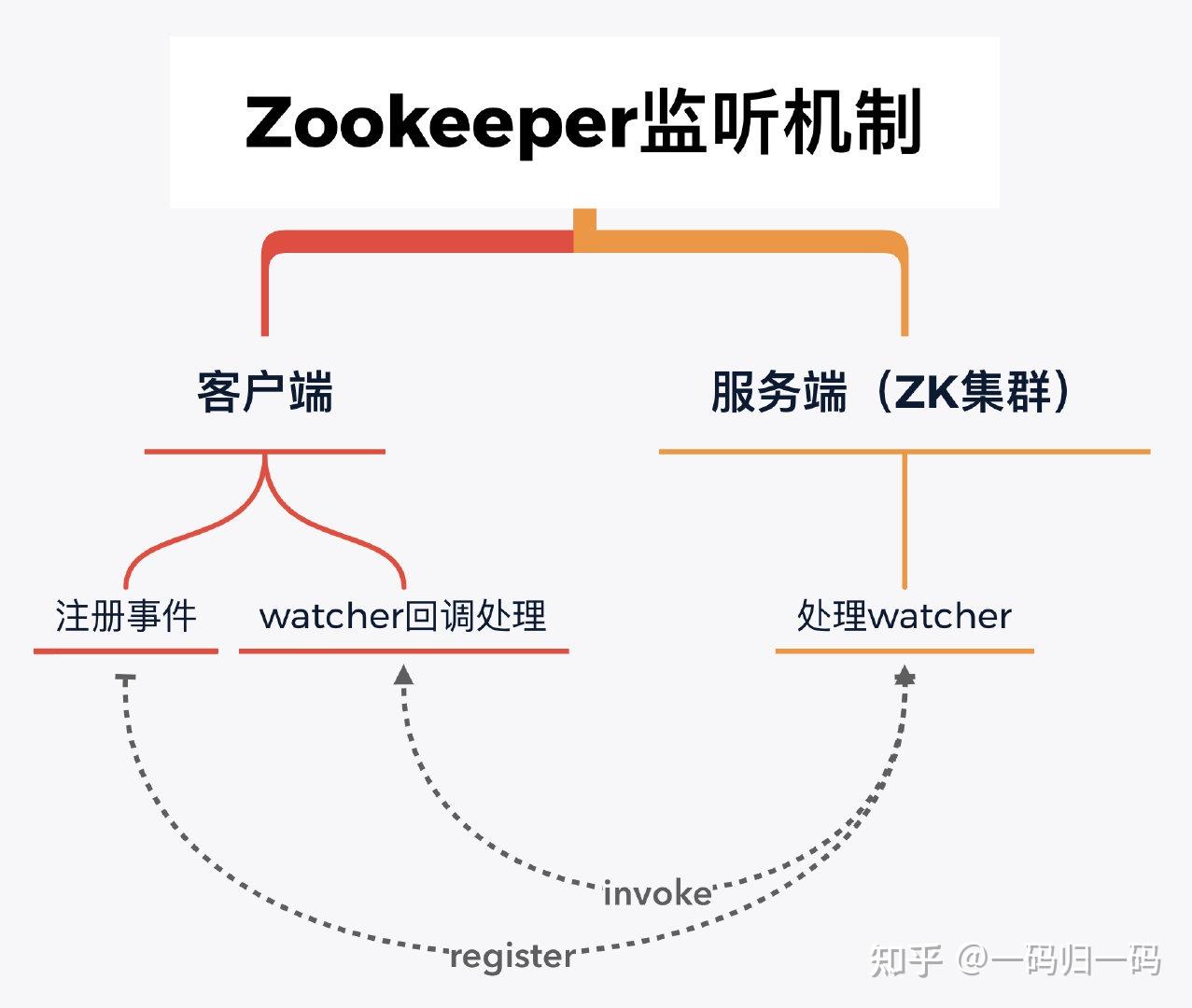 Zookeeper详解：探秘Zookeeper的选举机制 - 知乎