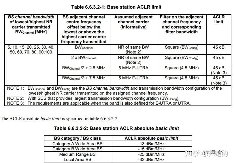 【转载自射频学堂】ACLR和ACPR - 知乎