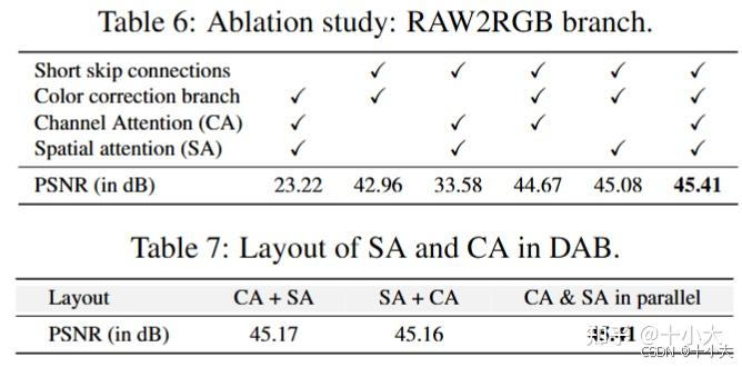 CVPR 2020 oral | CycleISP：无需相机ISP的相关知识！生成任意数量的真实图像对！ - 知乎