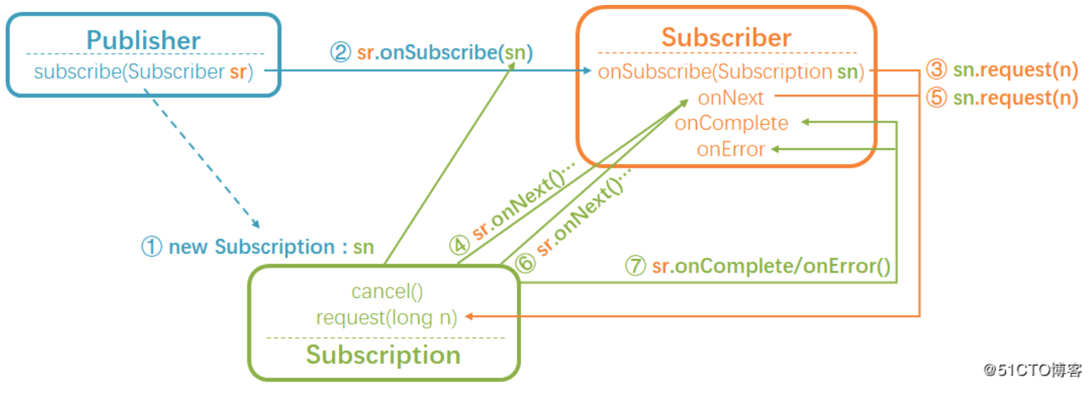 JDK9新特性 Reactive Stream 响应式流 - 知乎