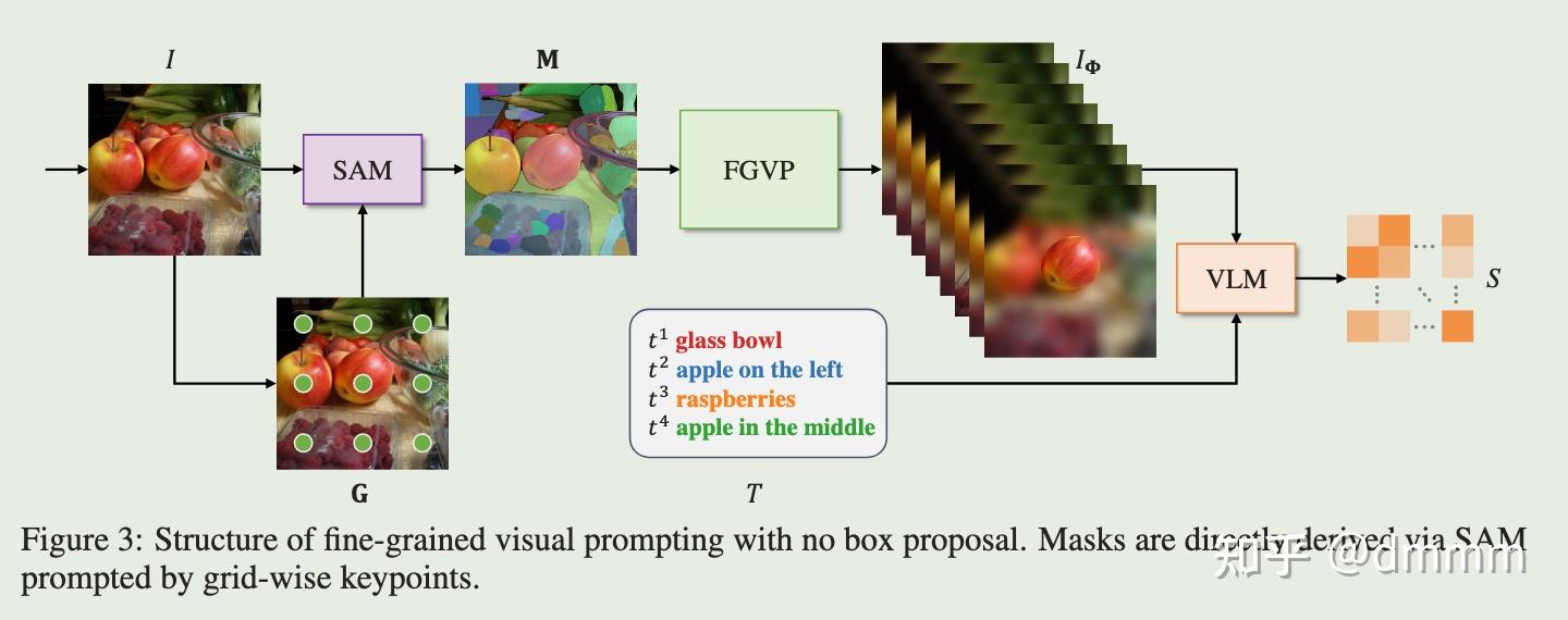 「Visual Grounding简述」Fine-Grained Visual Prompting (FGVP) - 知乎
