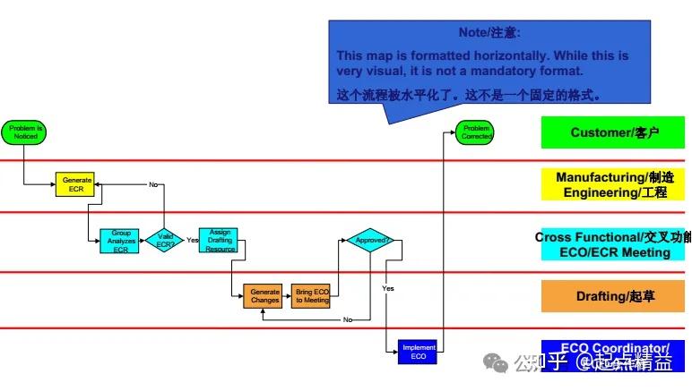 丹纳赫DBS工具丨11-事务性流程改善TPI（Transactional ProcessImprovemen） - 知乎