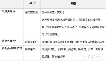 HPLC+HRF双模通信有多硬核？支持哪些业务场景？ - 知乎