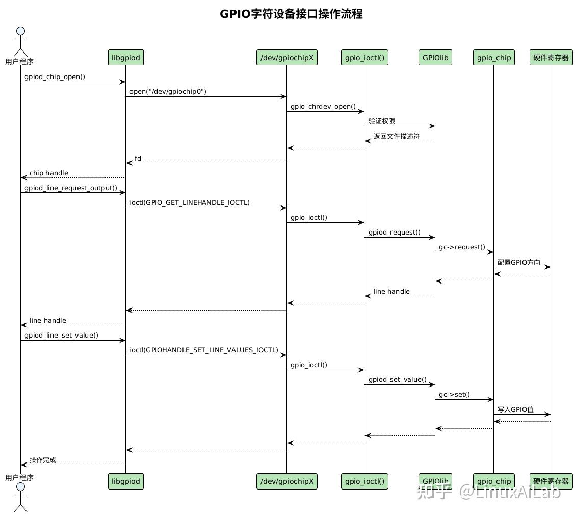Linux GPIO子系统深度解析：从历史演进到实战应用 - 知乎