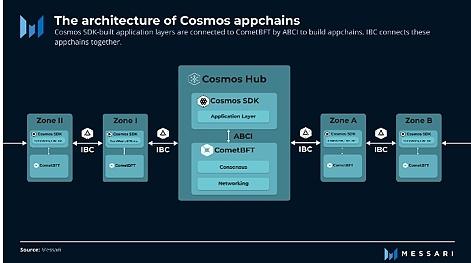 全面解析Cosmos Hub：潜在的Interchain安全中心 - 知乎