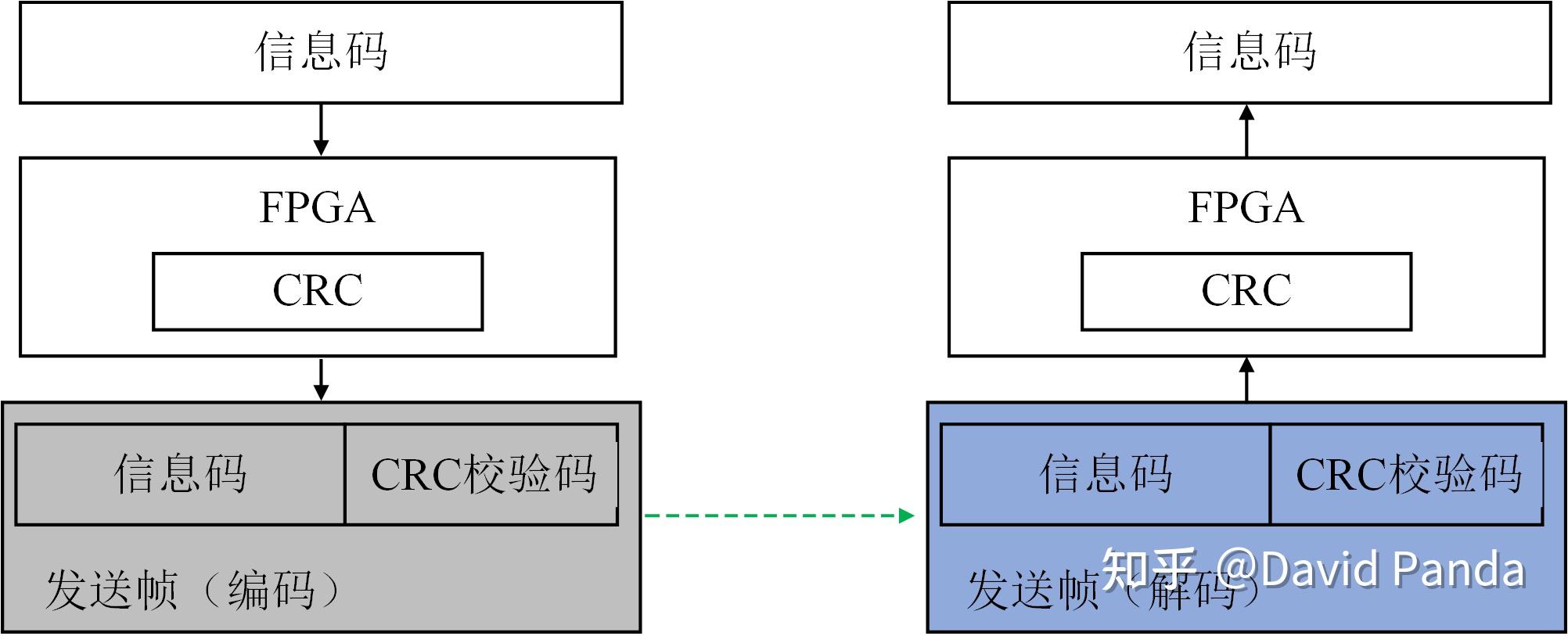 CRC校验（FPGA/verilog） - 知乎