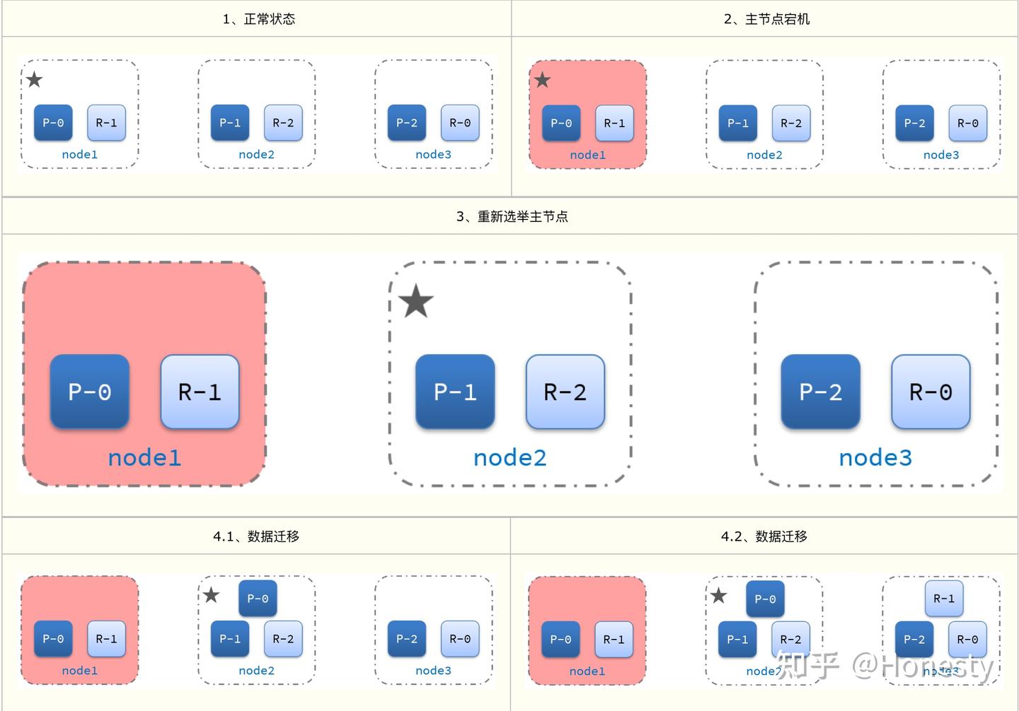 Elasticsearch — 如何存储数据并保持一致性？ - 知乎