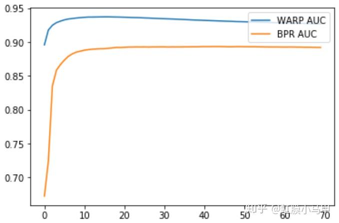 针对推荐系统隐式和显式反馈的混合模型——lightFM（下：python场景实例） - 知乎