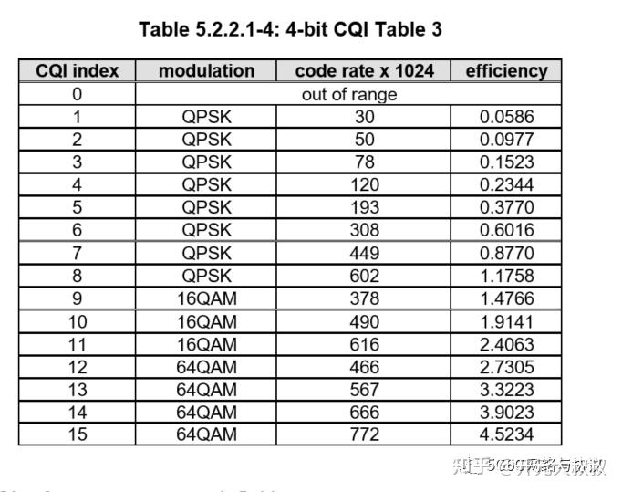 CSI-RS资源/测量/上报配置系列回顾之NR CSI报告内容中的CQI部分 - 知乎