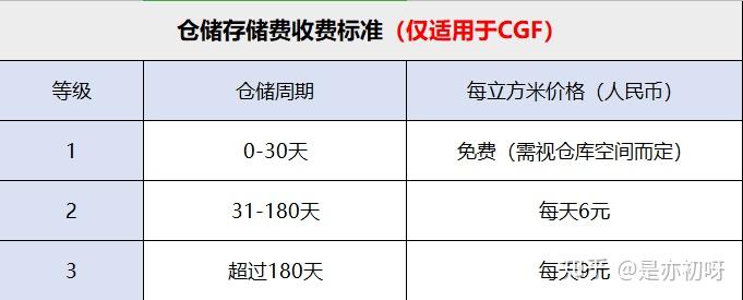 coupang的CGF和CGF LITE官方物流有什么区别吗？ - 知乎