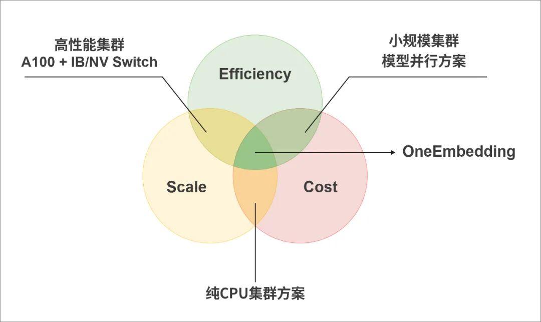 OneEmbedding是怎么实现TB级推荐模型训练性能的一骑绝尘？ - 知乎
