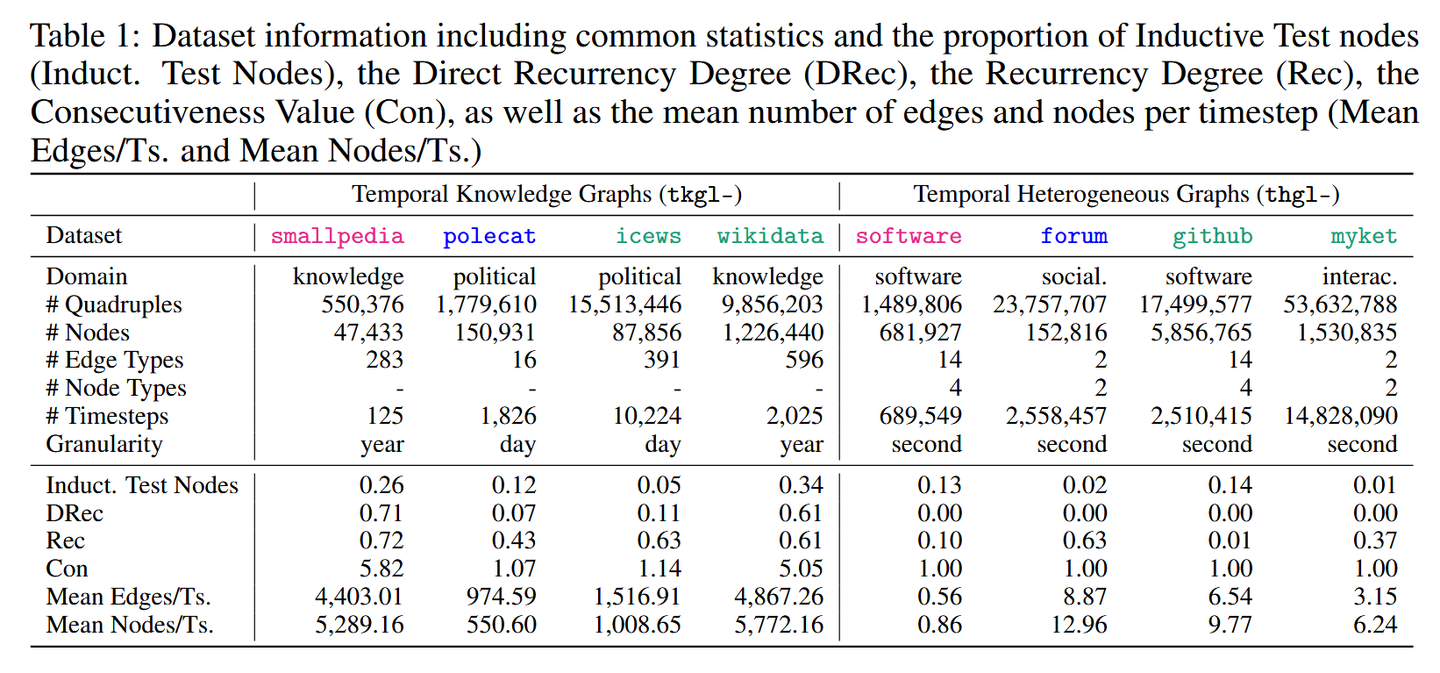 TGB 2.0: A Benchmark for Learning on Temporal Knowledge Graphs and Heterogeneous Graphs - 知乎