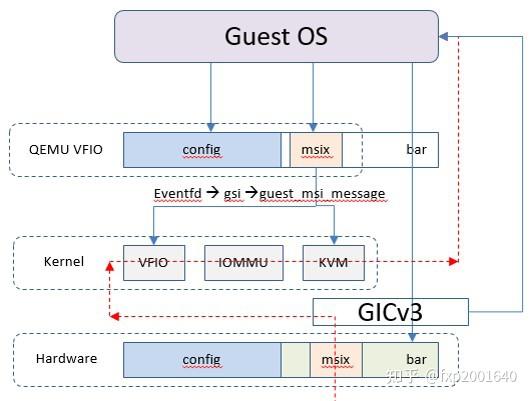 GIC 中断虚拟化 - 知乎