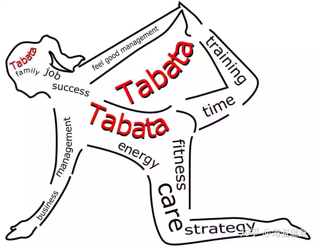 4分钟Tabata训练，高效粗暴的燃脂运动！ - 知乎