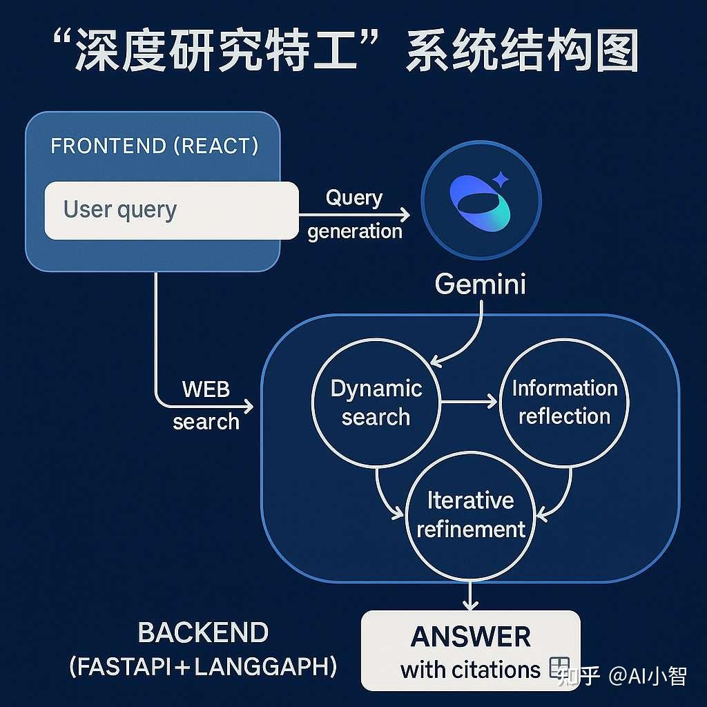 Google刀刃向内，开源“深度研究Agent”：Gemini 2.5 + LangGraph 打造搜索终结者！ - 知乎