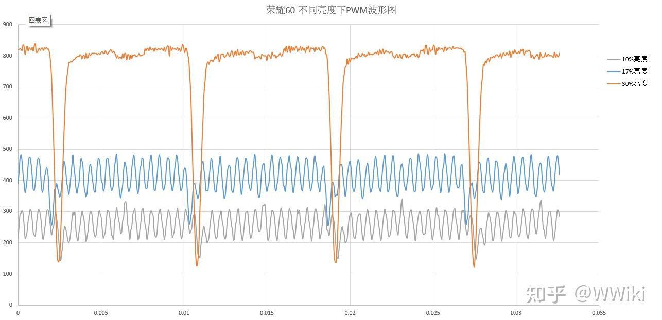通过真机实测聊聊PWM调光 - 知乎