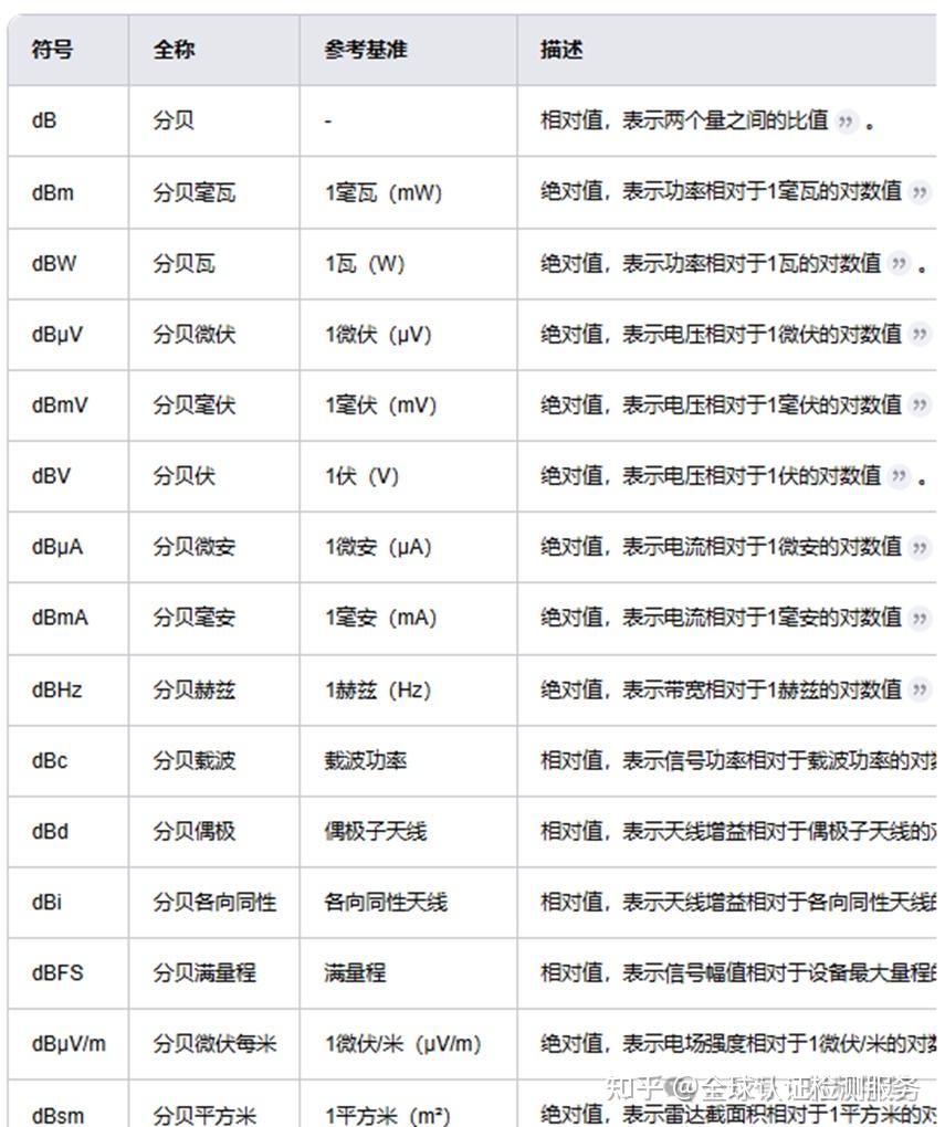 什么是dB？dBc、dBm、dBi、dBd有什么区别 - 知乎