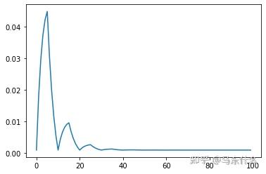 learning rate 的schedule 和callbacks 总结 - 知乎