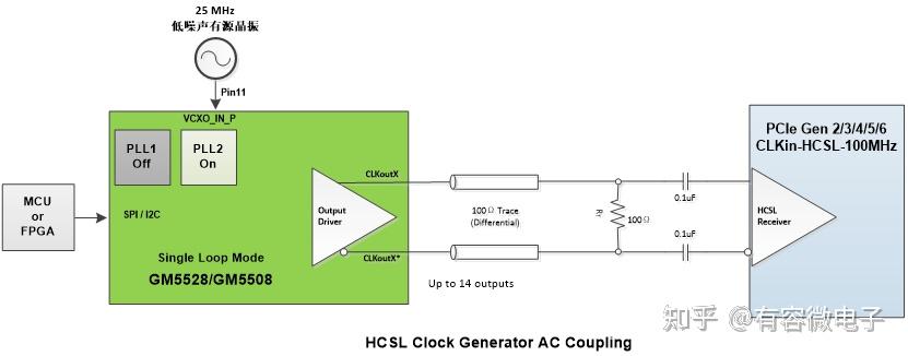 几种PCIe（100MHz HCSL）时钟输出的实现方法和参考设计 - 知乎
