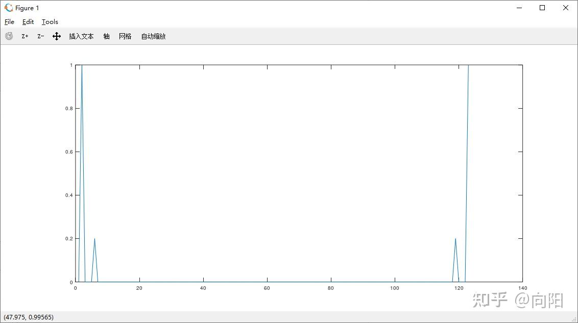 Non Uniform DFT | 非均匀离散傅里叶变换 | NDFT # 介绍 - 知乎