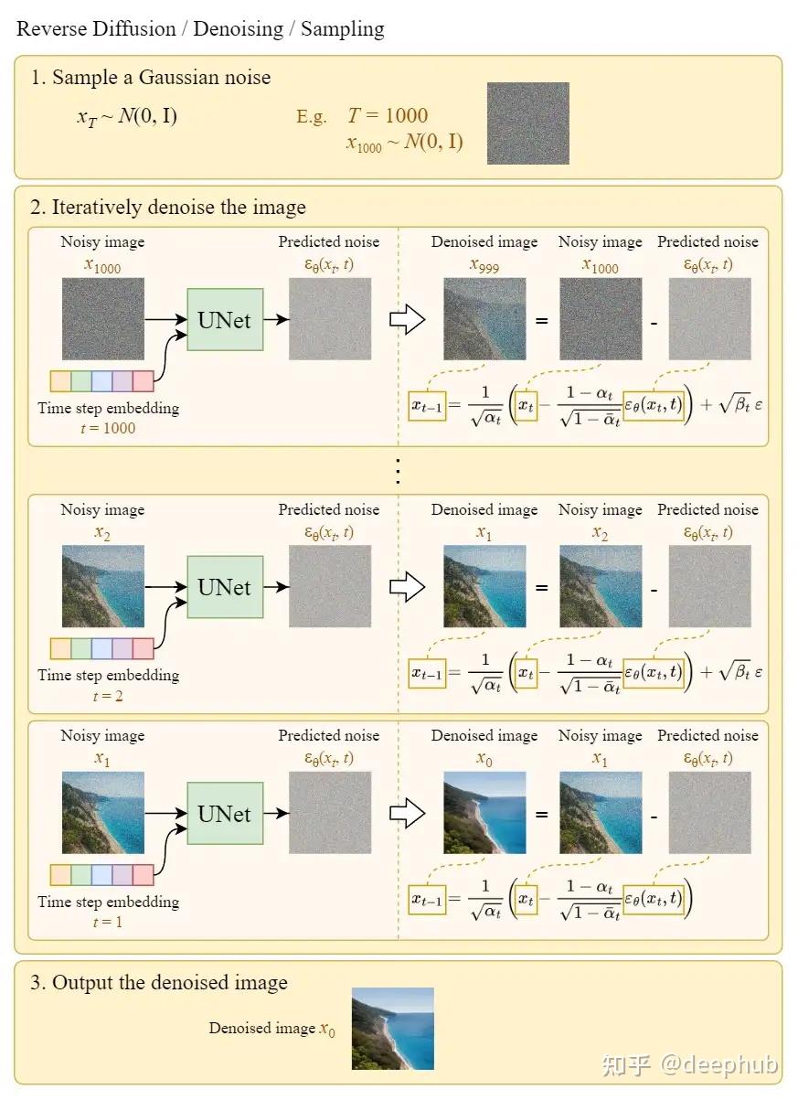 Diffusion 和Stable Diffusion的数学和工作原理详细解释 - 知乎