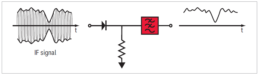 Spectrum Analyzer Fundamentals - 频谱分析仪原理 第二章 (上部） - 知乎