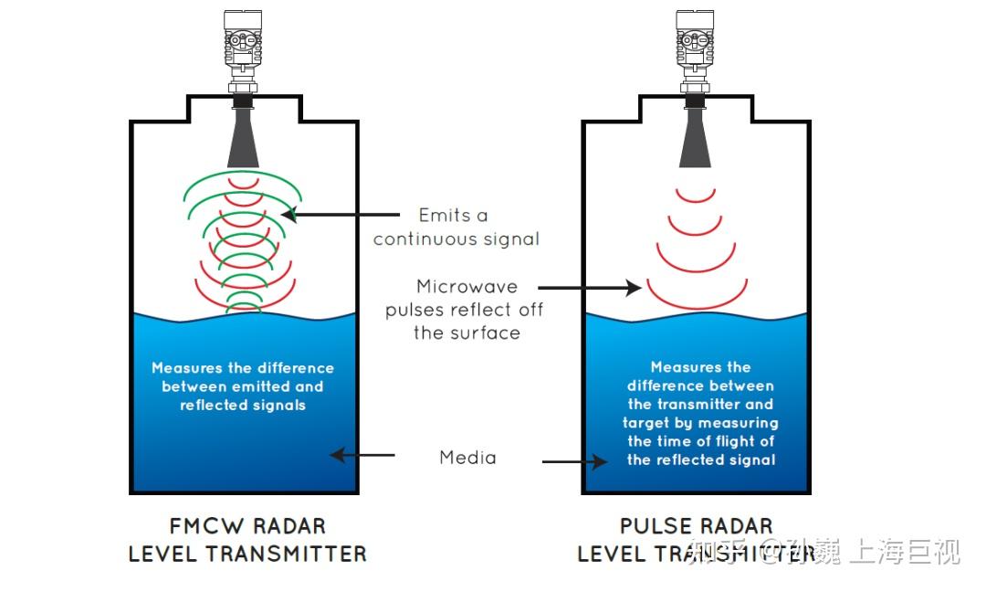 FMCW vs. Pulse Radar - 知乎