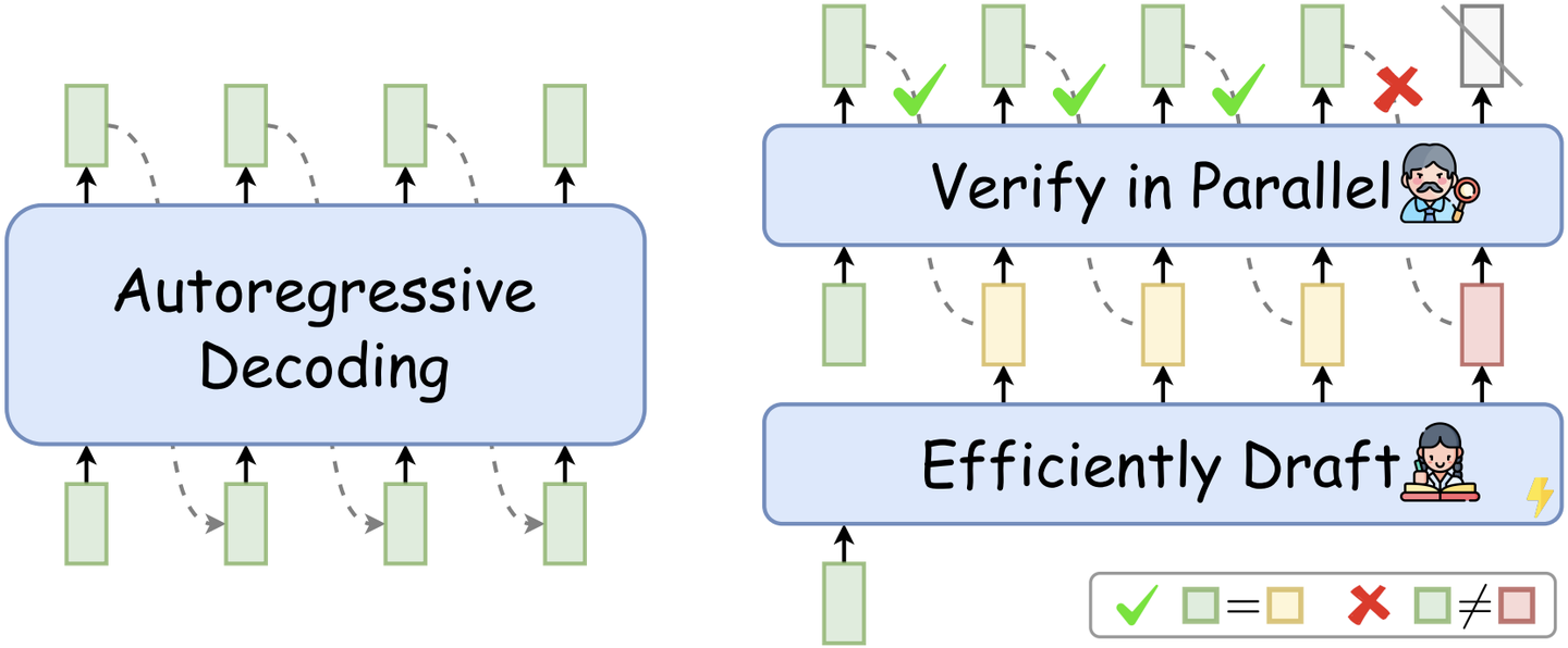 LLM推理加速新范式！推测解码（Speculative Decoding）最新综述 - 知乎
