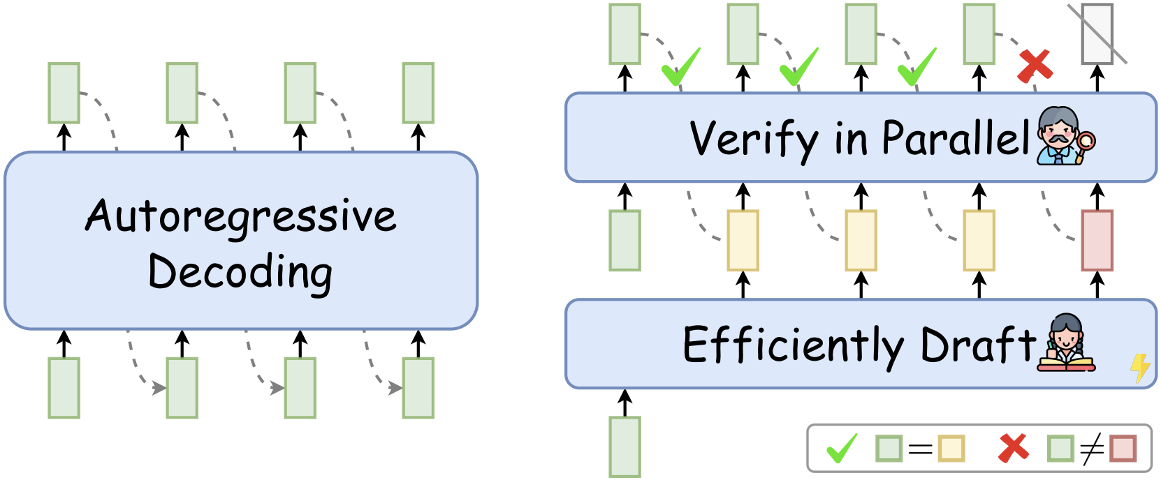 LLM推理加速新范式！推测解码（Speculative Decoding）最新综述 - 知乎