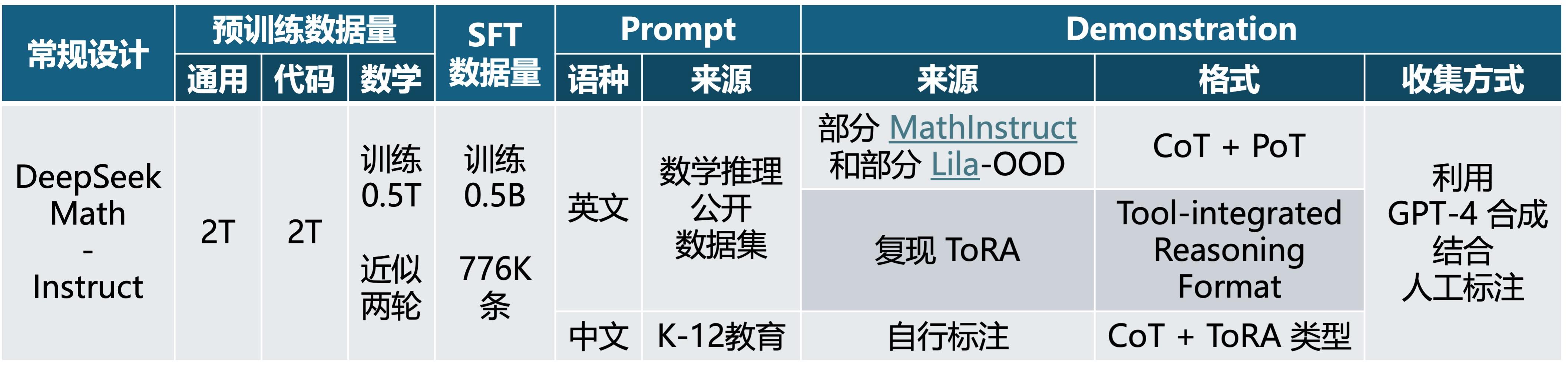 大模型微调（六）：SFT Data for Alignment 之 Math and Reasoning 篇 - 知乎