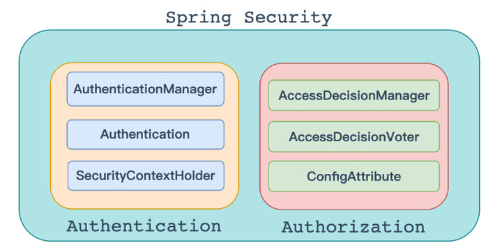 Spring Security及若依安全实现，Java小白入门（九） - 知乎