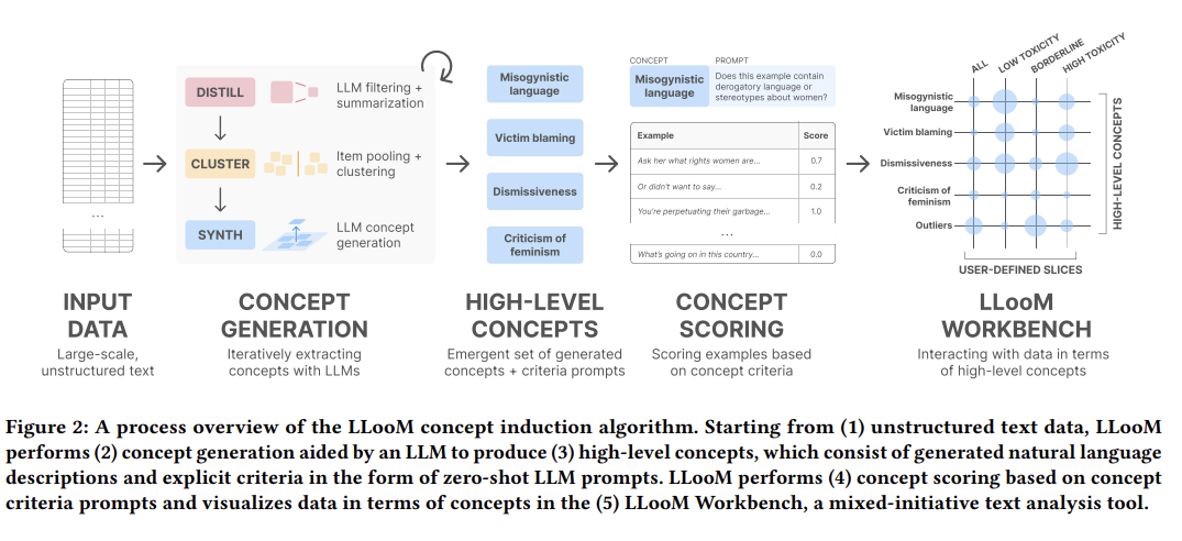 LLooM：大语言模型时代文本聚类新思路 - 知乎