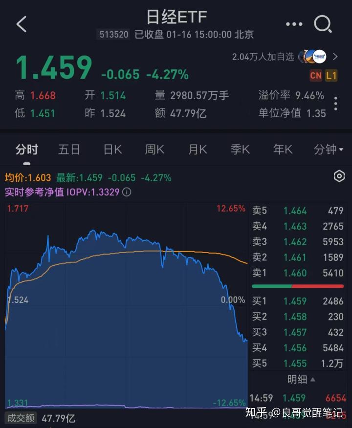 日经ETF溢价24%被杀爆，再谈纳指ETF逻辑！ - 知乎