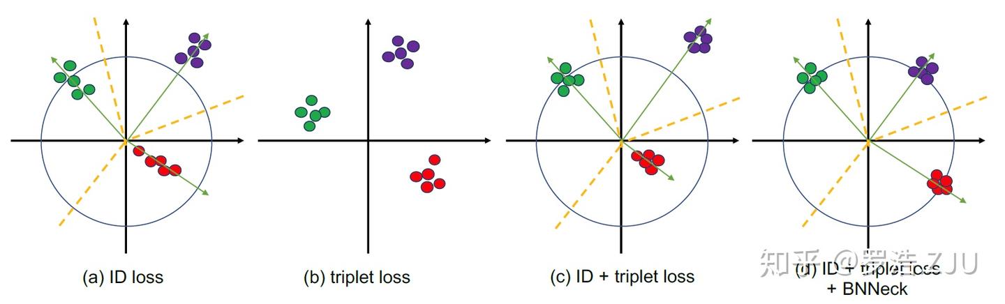 一个更加强力的ReID Baseline - 知乎