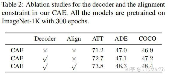 论文阅读：Context Autoencoder for Self-Supervised Representation Learning - 知乎