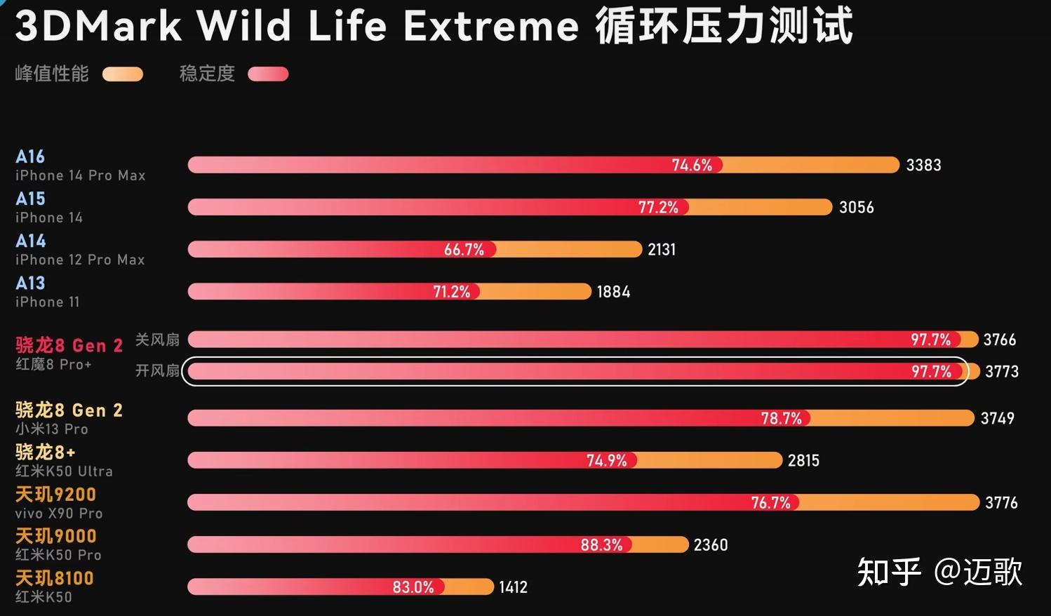 高通骁龙8＋gen1和8gen2差距大吗？ - 知乎