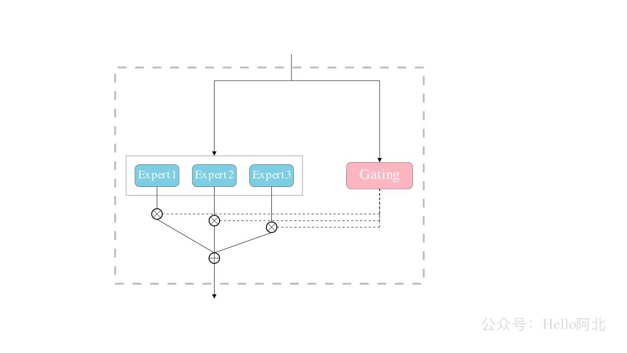 动图看懂什么是LLM MoE结构 - 知乎