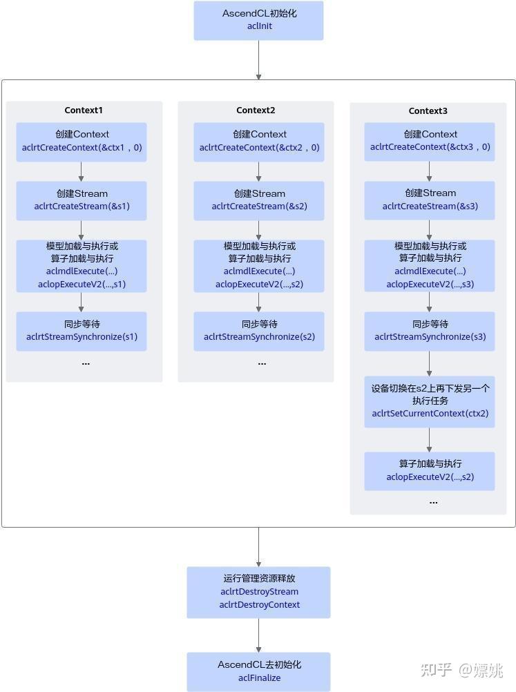 昇腾课第3集：Ascend Computing Language简述 - 知乎
