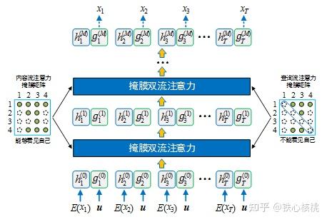 “追星”Transformer（六）：XLNet——“更好的BERT” - 知乎