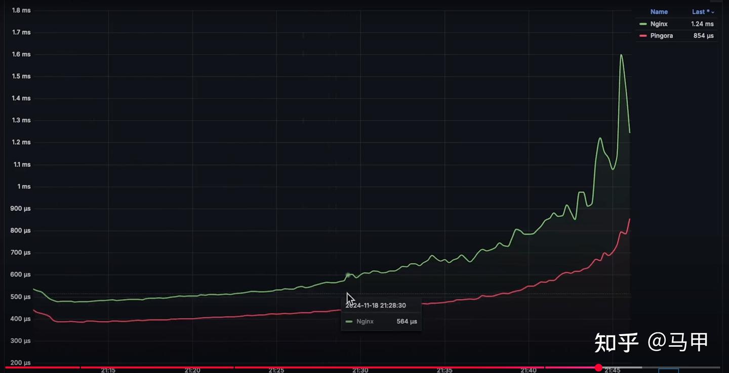 性能比拼: Pingora vs Nginx (My NEW Favorite Proxy) - 知乎